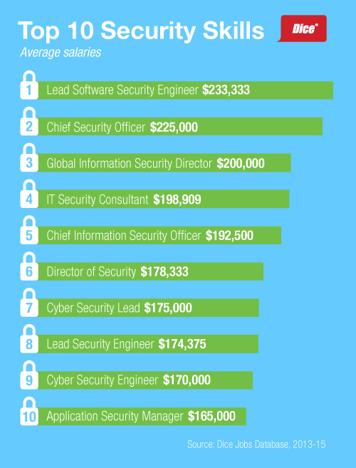 What It Takes to Earn Six Figures in Tech Security | Dice.com Career Advice