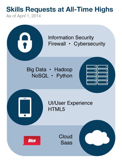 The Most Popular Tech Pros | Dice.com Career Advice