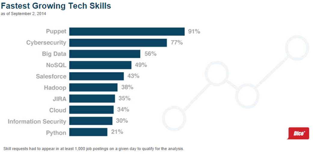 The Fastest-Growing Tech Skills: Dice Report | Dice.com Career Advice
