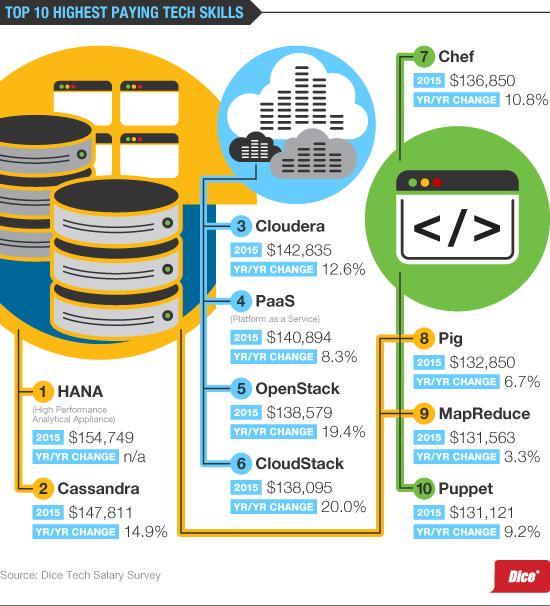 Check Out the Highest-Paying Tech Skills | Dice.com Career Advice